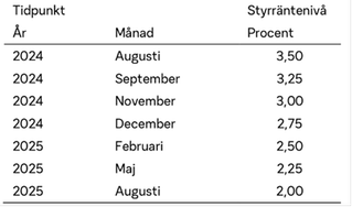 Riksbanken sänkte räntan och fler sänkningar på väg - SBAB